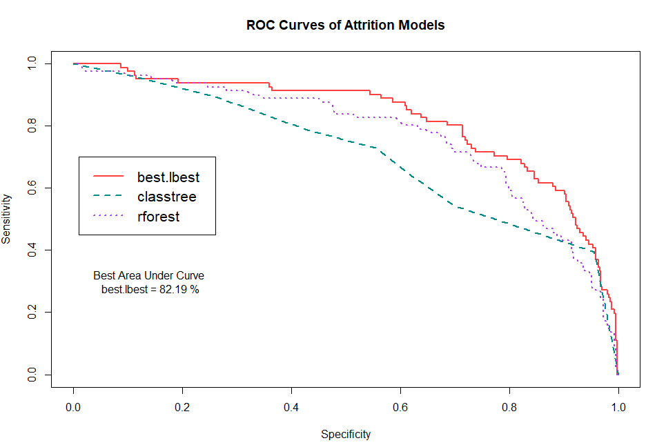 Github Mendooozaibmattrition Synthetic Dataset Used To Compare Various Classification Models