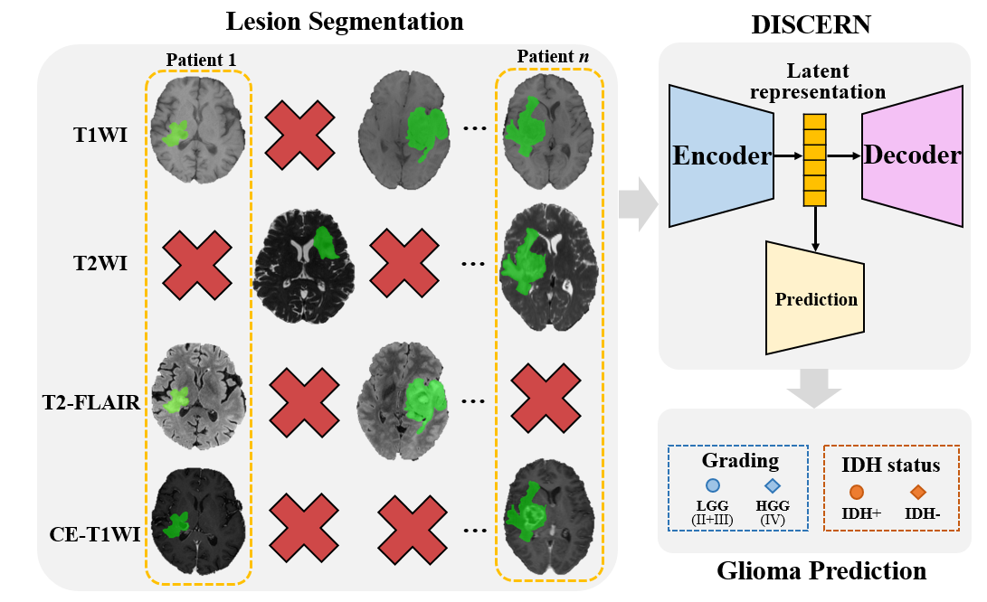 GitHub - xinzhen-lab/Glioma-Prediction-on-Missing-MRI-Sequences