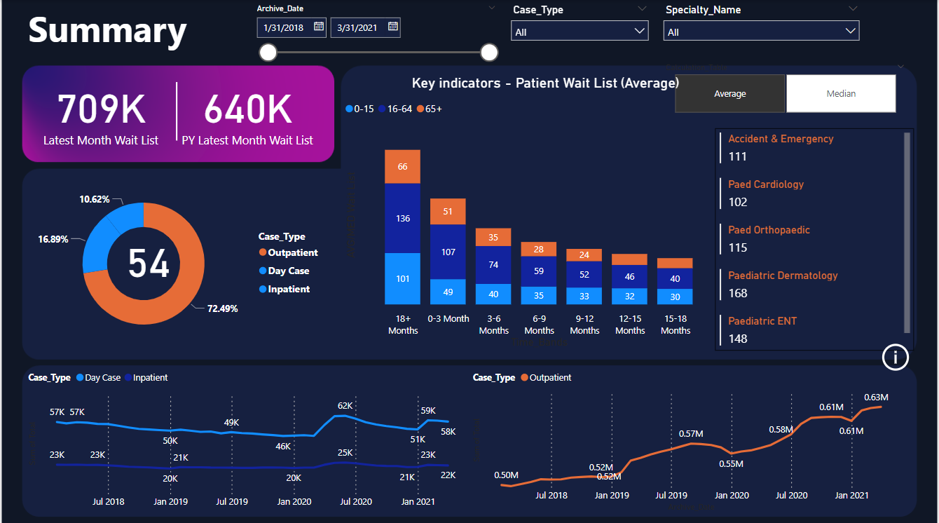Healthcare-Waiting-List-Power-BI-project/Dashboard-Summary page at main · NtwariMike/Healthcare ...