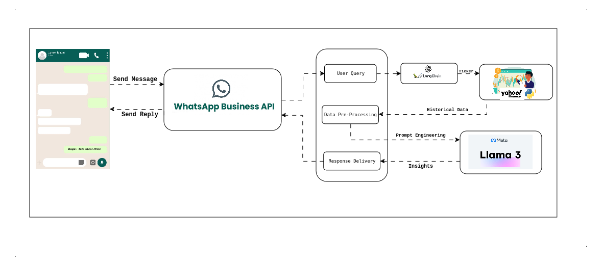 GitHub - ragu8/FinChat: FinChat-WhatsApp-LAMA3 is a comprehensive ...
