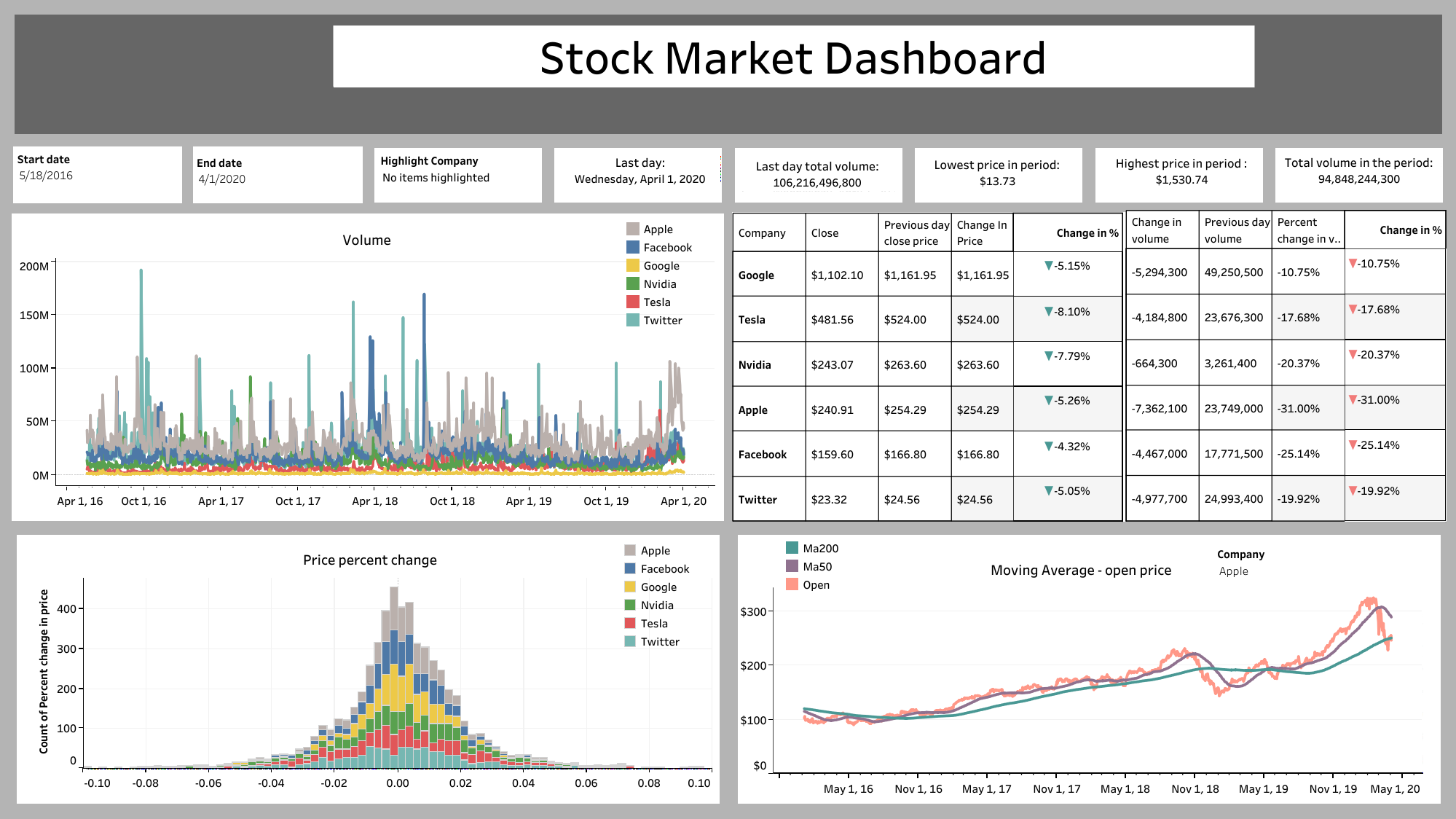 Interactive Stock Market Analysis Stock Market Analysis Ipynb At Main · Beyondsrushti