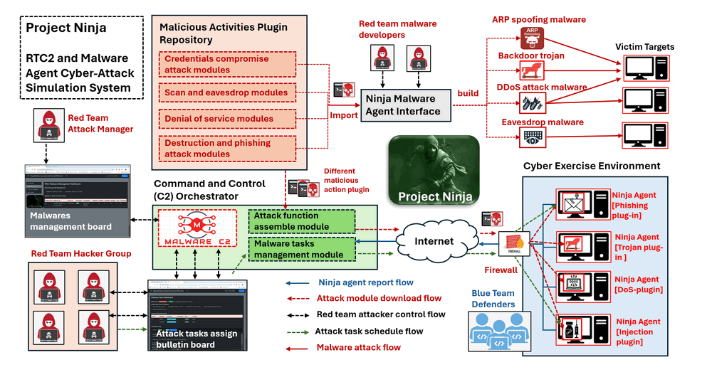 Ninja_C2_Malware_Simulation_System/UsageManual.md at main · LiuYuancheng/Ninja_C2_Malware ...