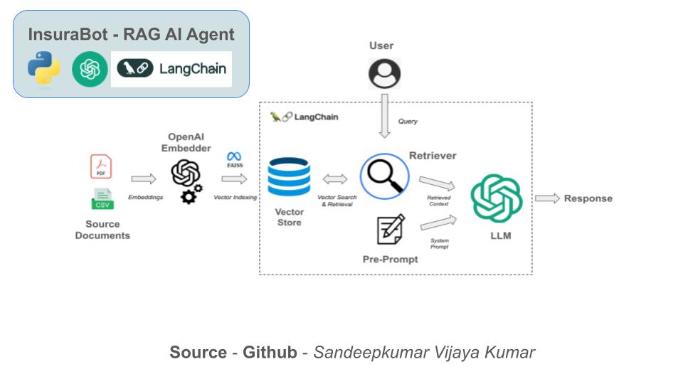 GitHub - sandeepvsk10/Insurabot-RAG-LLM-based-insurance-chatbot
