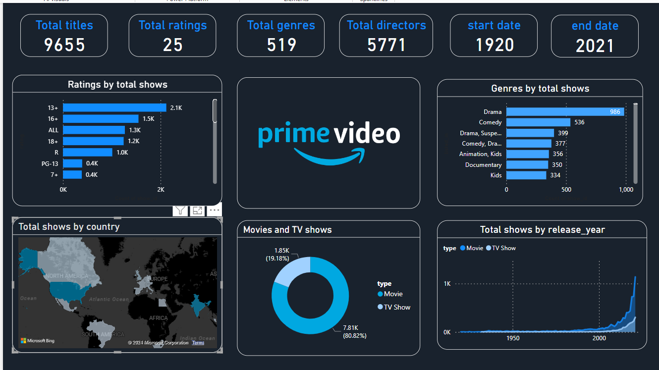 prime-video-dashboard/README.md at main · JasmineInsights/prime-video-dashboard · GitHub