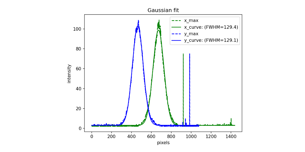 GitHub - amsikking/gaussian_beam_profiler: Fit gaussian curves in x and ...