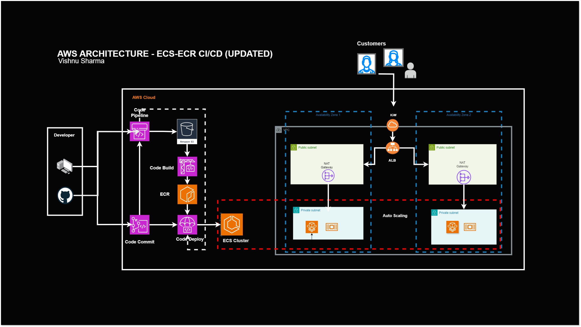 GitHub - VishnuSharma11D00/AWS-Architecture-ecr-ecs-cicd: Launching ... GitHub - VishnuSharma11D00/AWS-Architecture-ecr-ecs-cicd: Launching ...