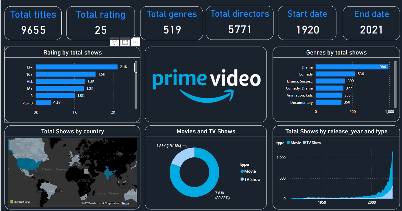 GitHub - AkashSharma0006/Amazon-Prime-video-Dashboard-Power-Bi
