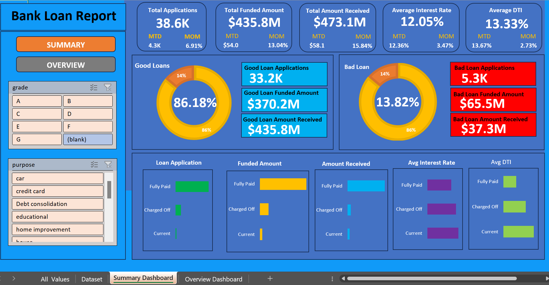 GitHub - swapprogrammer007/Loan-Report: Created a Financial Loan ...
