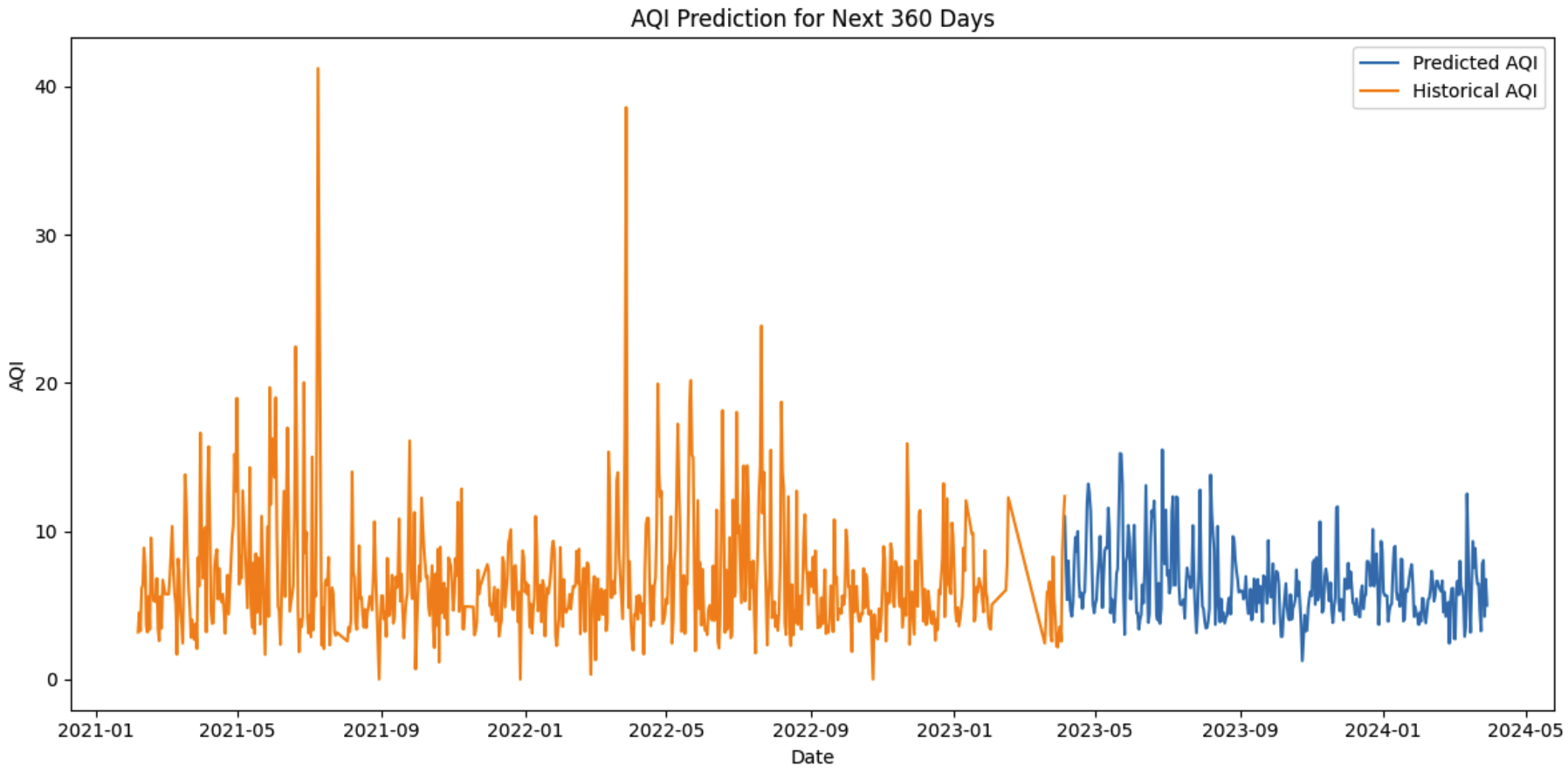 GitHub - ollienicholson/air_quality_prediction: Data engineering ...