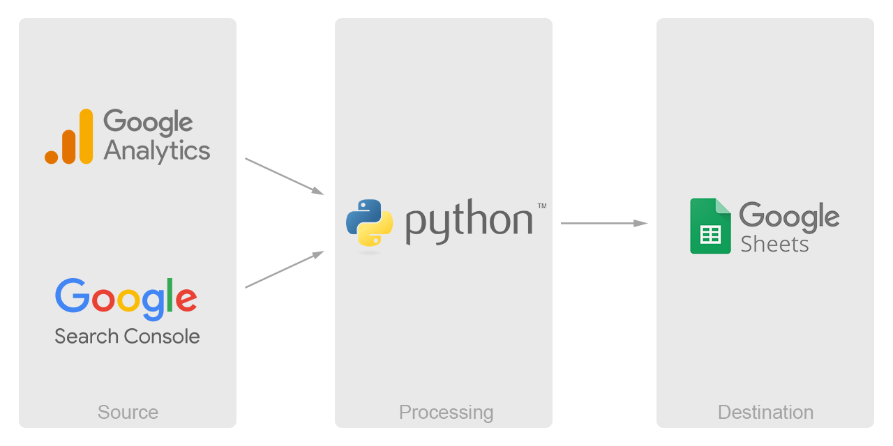 GitHub - lanavirsen/Google-Web-Analytics-Data-Pipeline: Automates the ...