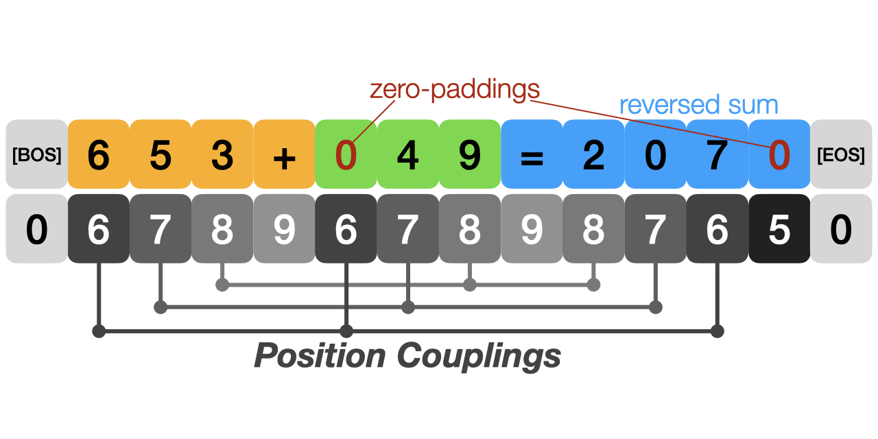 Github Hanseuljo Position Coupling Position Coupling Improving Length Generalization Of