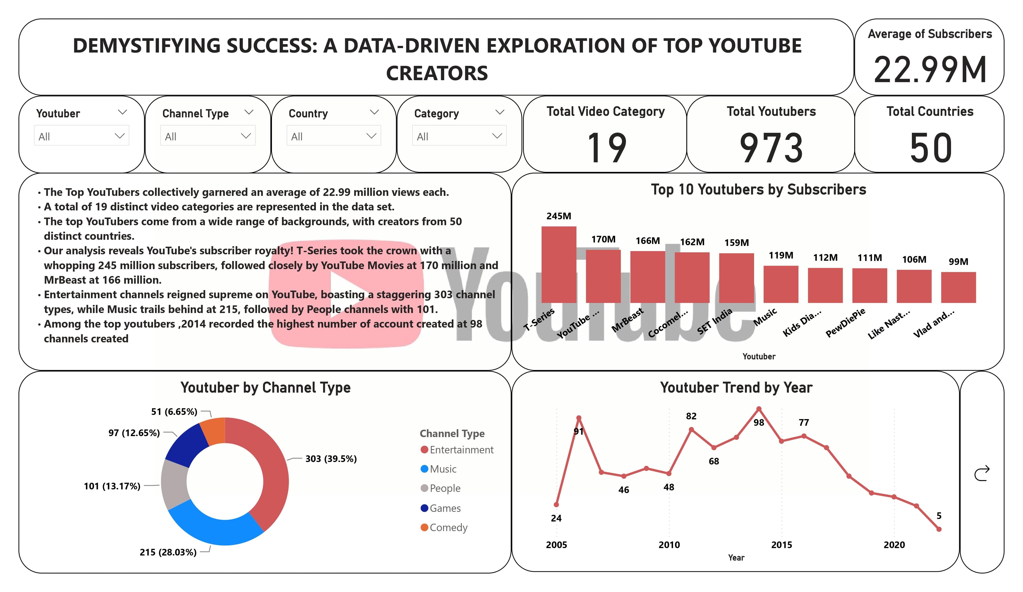 GitHub - adesolabolu/Demystifying-Success-A-Data-Driven-Exploration-of-Top-Youtube-Creators