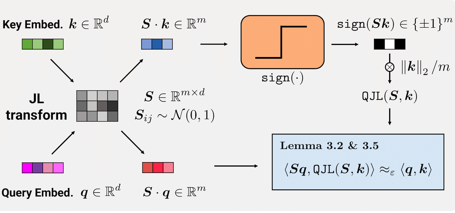 GitHub - amirzandieh/QJL: QJL: 1-Bit Quantized JL transform for KV Cache Quantization with Zero ...