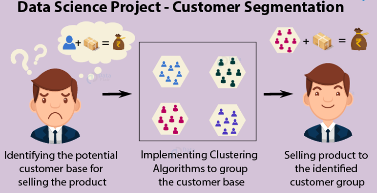 Github Vivienken Customer Segmentation Classification