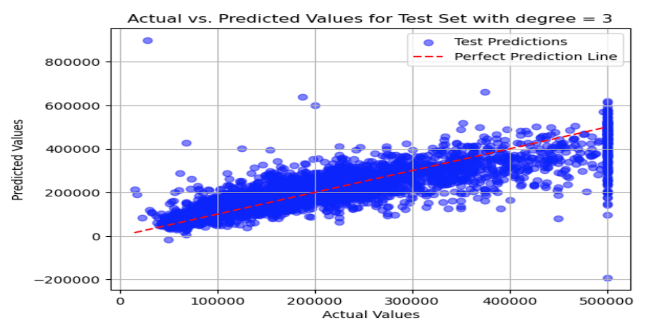 GitHub - mitbans/Real-Estate-Prices-Prediction-California: Predicting Real Estate Price in ...
