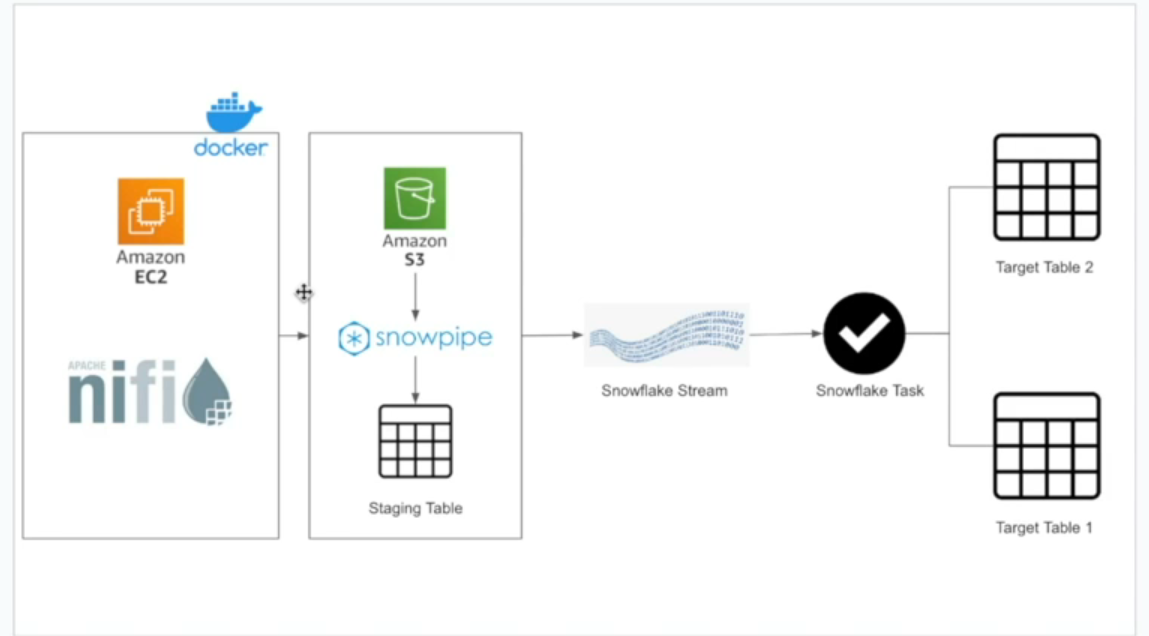 Github Shreyas Shetty Krreal Time Data Stream Pipeline With Aws Snowflake And Apache Nifi