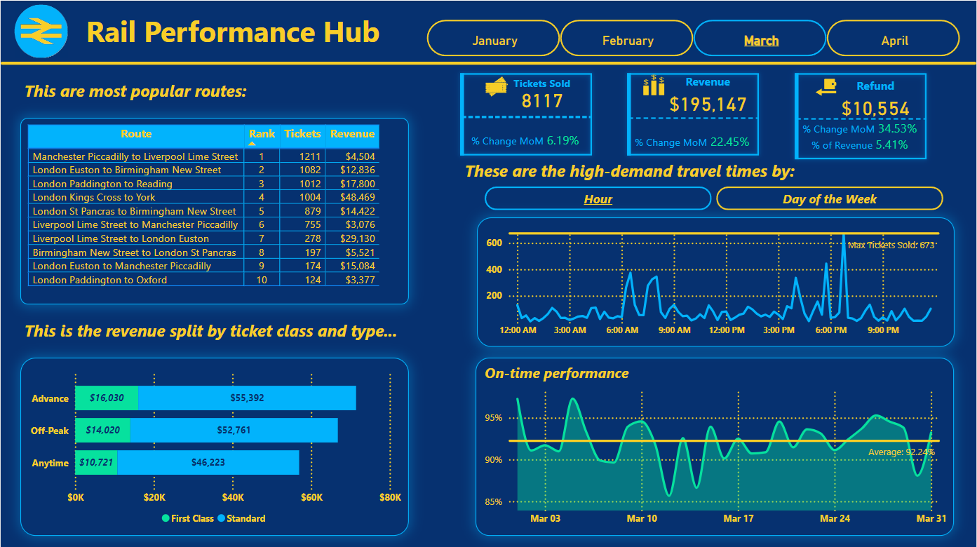 GitHub - IvanGinoski/Rail-Performance-HUB: Explore National Rail trends with our interactive ...