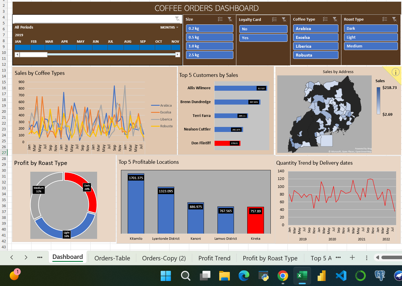 GitHub - Shafic2023/Advanced-Excel-Project-Coffee-Orders-: Cofee Orders ...
