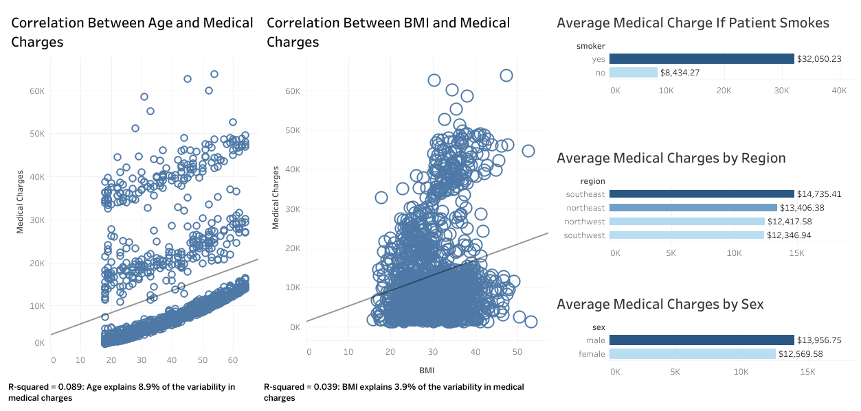 GitHub - mattchupek/MedicalChargesAnalysis: This project provides a ...