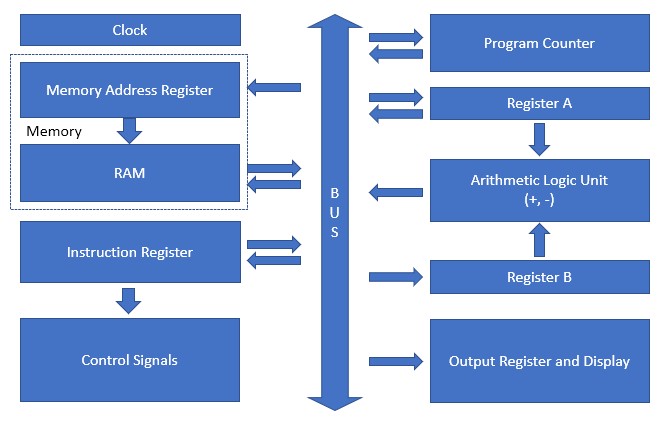 GitHub - MahinShahriar1/Build-an-8-bit-computer-from-scratch-Inspired-by-Ben-Eater-: Build-an-8 ...