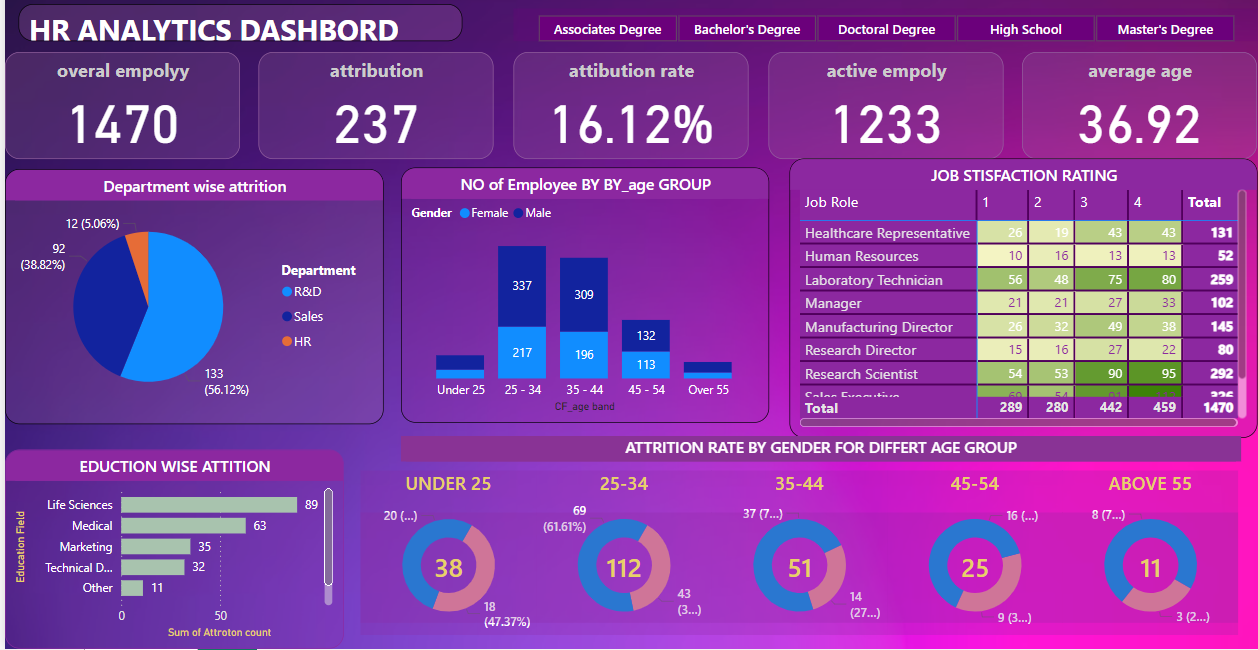 GitHub - SAIYN7423/hr-analytics-dashboard-POWERBI: #powerbi dashboard