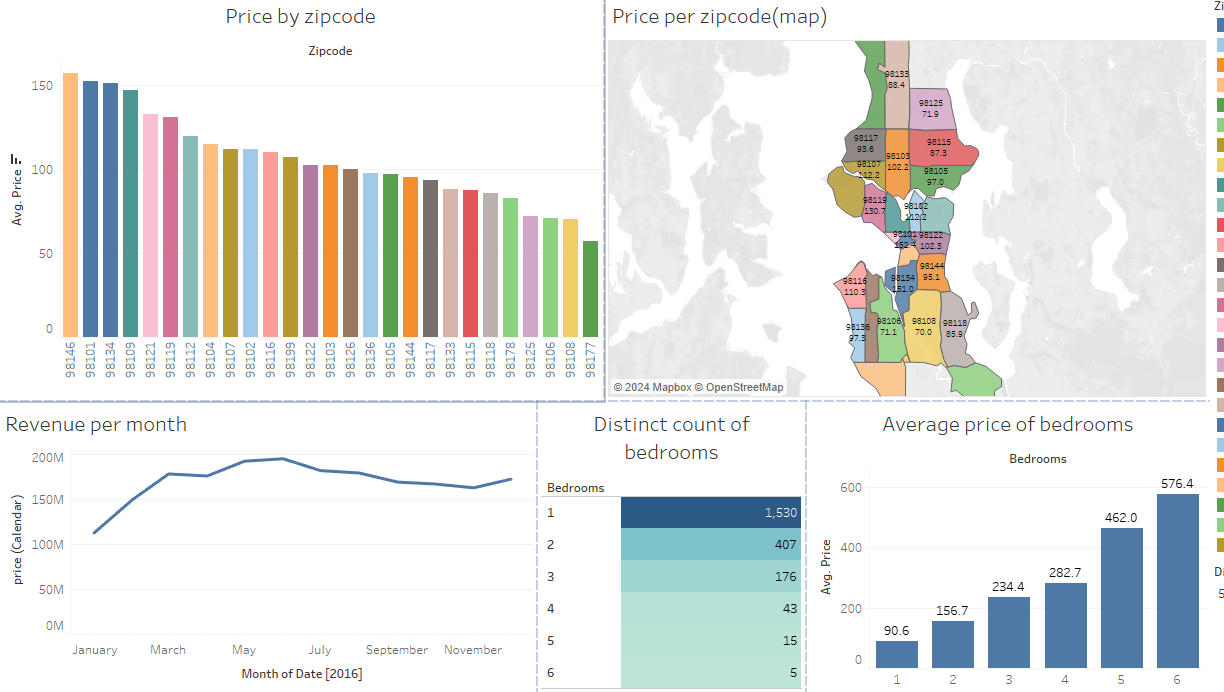 GitHub - YashasRavichandra38/AIRBnb-Dashboard: This project aims to ...