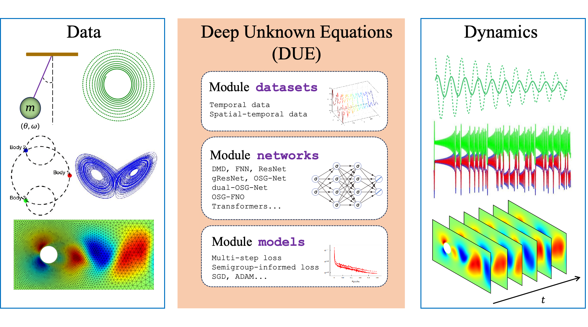 GitHub - AI4Equations/due: A Deep Learning Library for Modeling Unknown Equations
