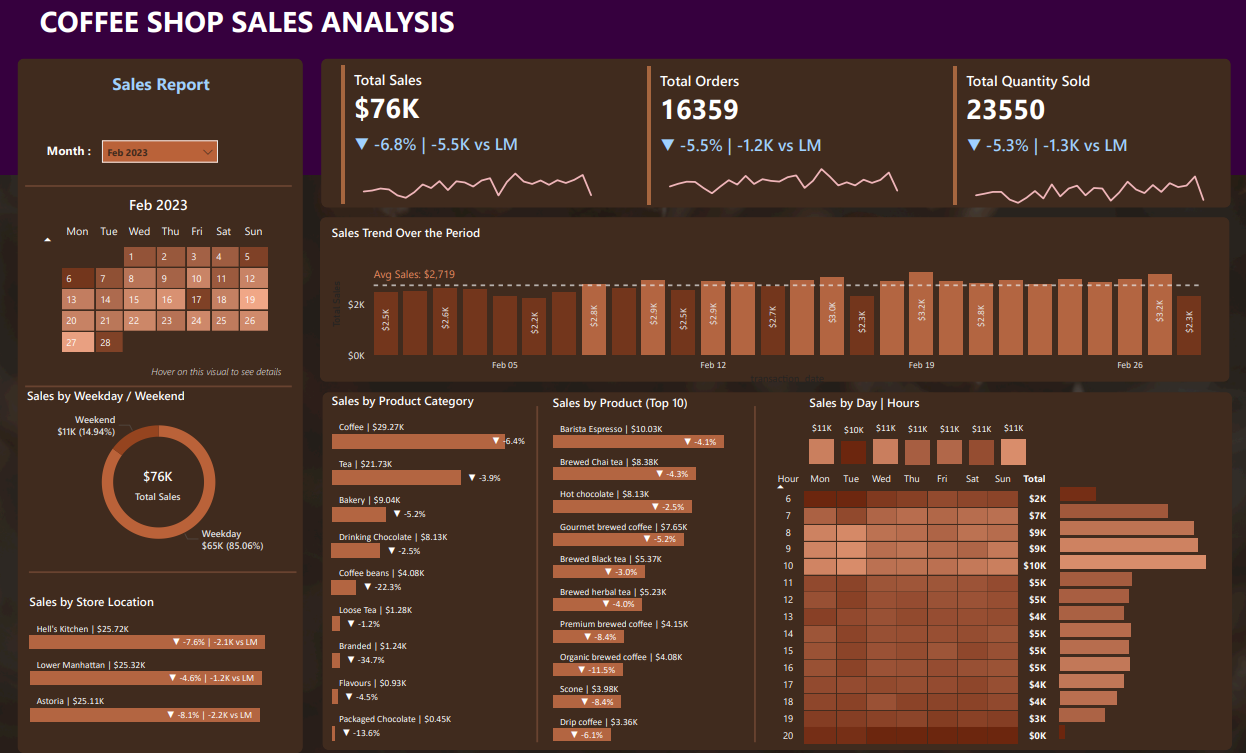 Analysis-of-Coffee-Sales-using-Power-BI/PowerBI dashboard.pbix at main · roopak08/Analysis-of ...