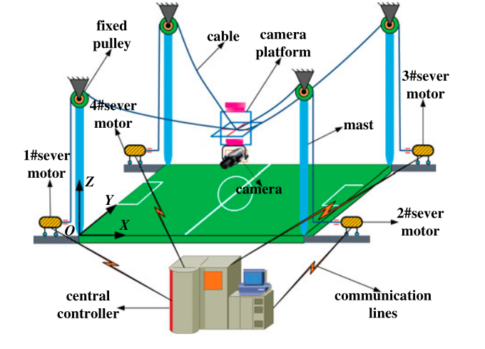 Github Viendimine Cable Driven Parallel Robots
