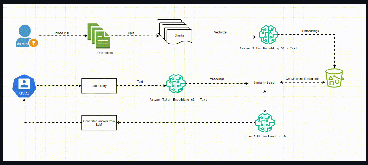 GitHub - ragu8/Chat-with-PDF-using-Amazon-Bedrock: This project allows users to upload PDFs and ...