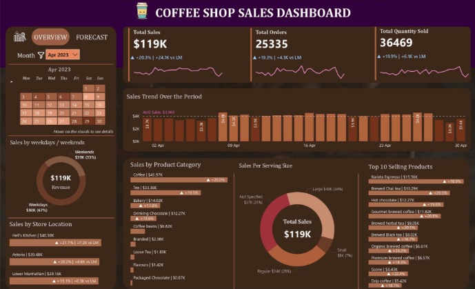 GitHub - sho-das/US-Based-Cafe-Sales-Analysis: Cafe sales data from 3 ...