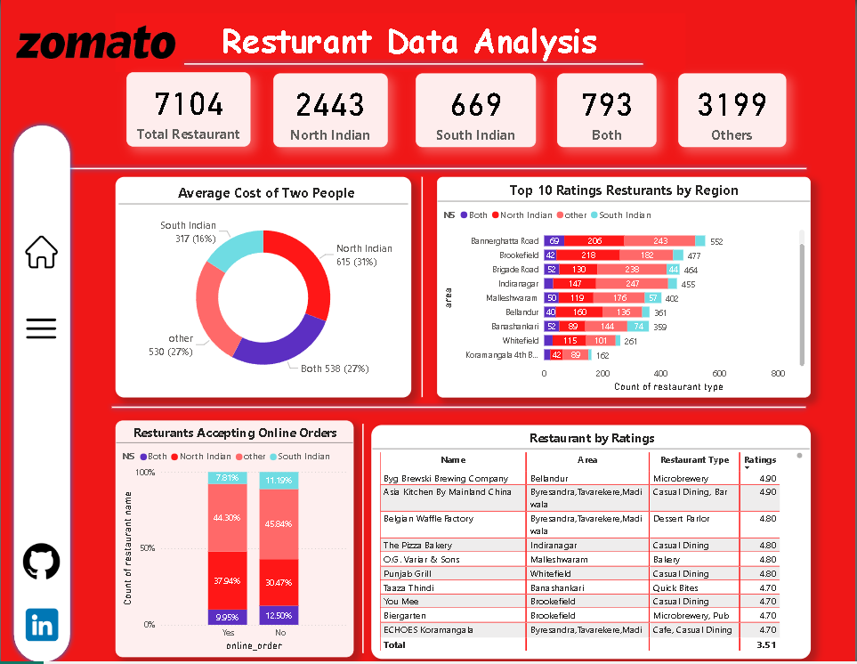 GitHub - Deepraj64/zomato_Resturant_Analysis