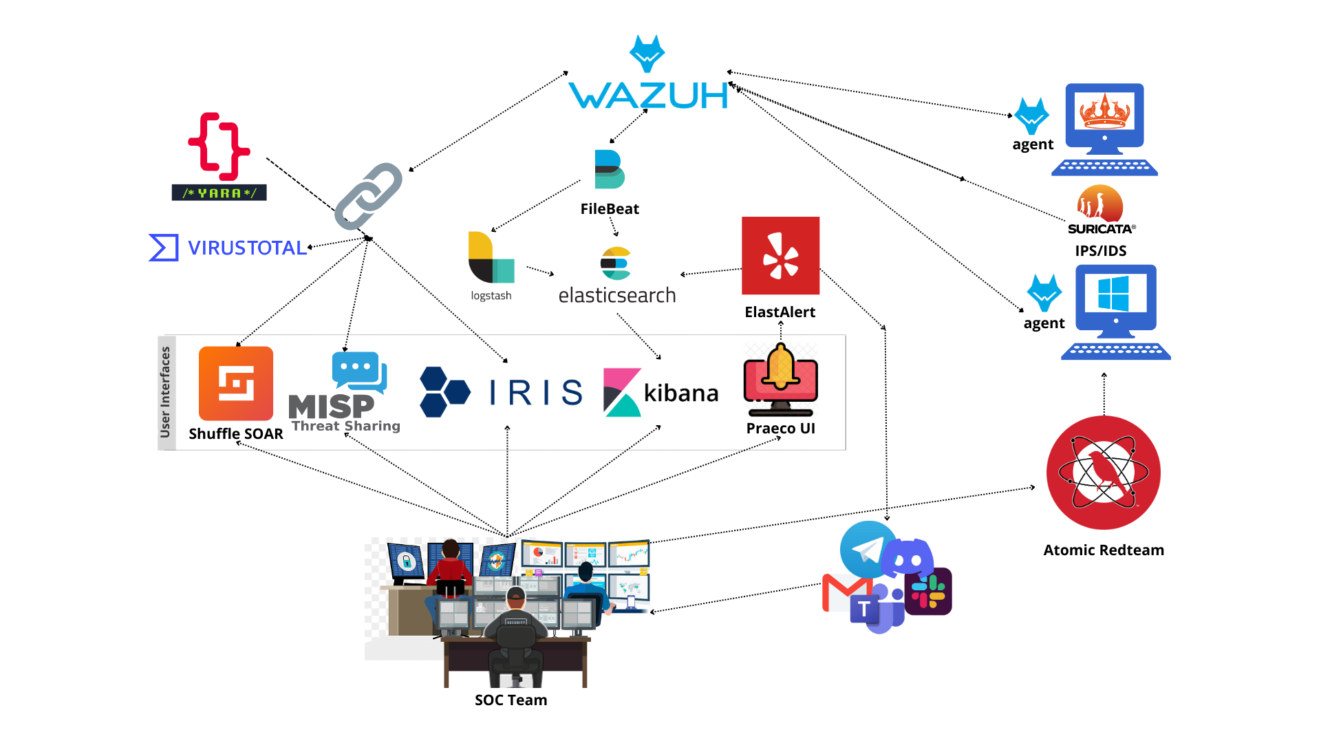 GitHub - ELMERIKH/SocOp: Opensource Soc guide and installation 💎