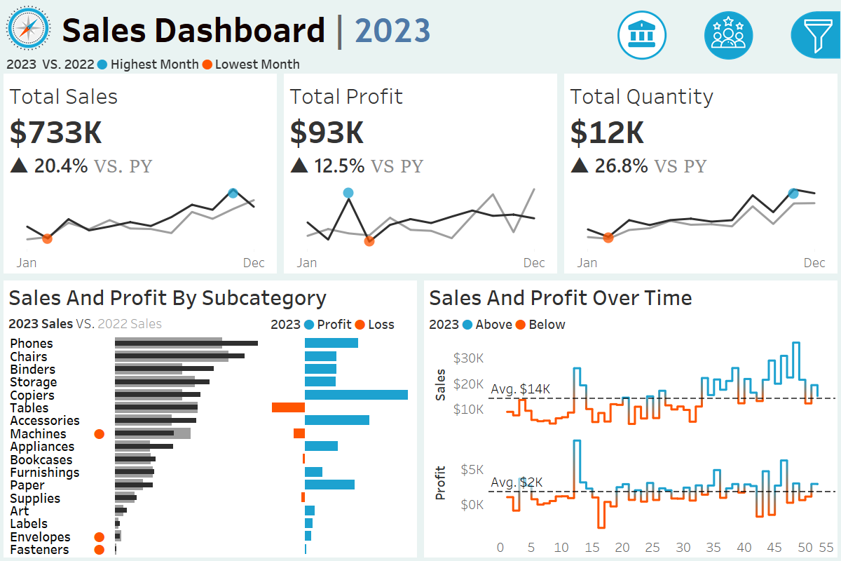 GitHub - rajusau/Sales-and-Customer-Dashboard: Tableau Project