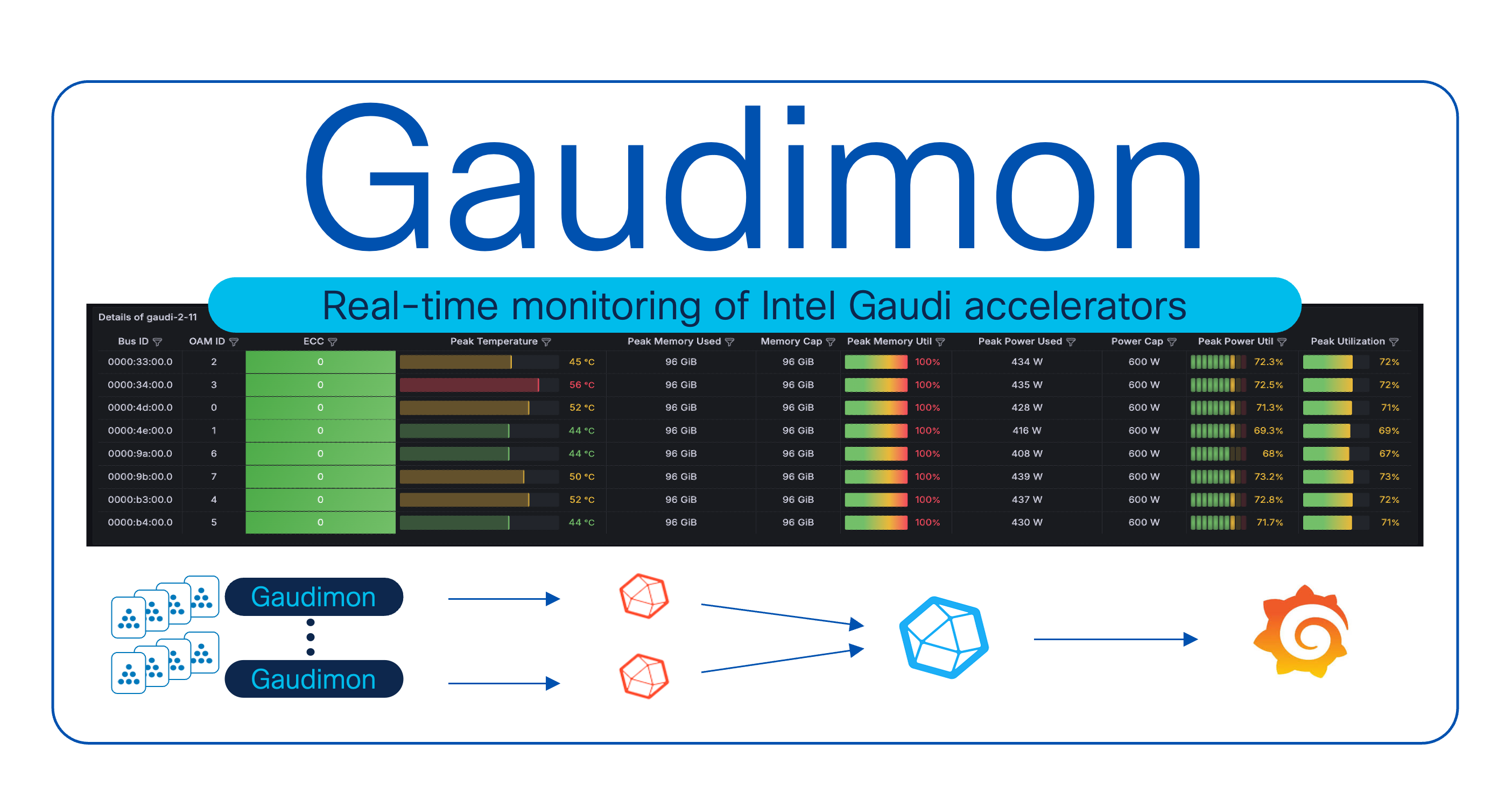 GitHub - paregupt/gaudimon: Monitoring Intel Gaudi accelerators