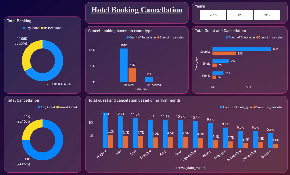 GitHub - shubhu111/Hotel_Booking_Data_Analytics_Using_Power-Bi_Project: Analyze hotel booking ...