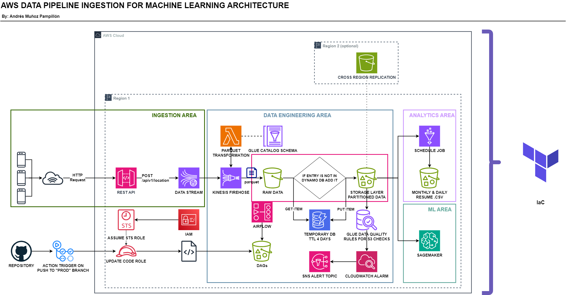 GitHub - Andresmup/aws-pipeline-ml-geolocation