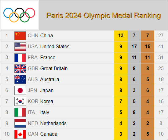 GitHub - olympic-medal-ranking/olympic-medal-ranking.github.io: Web Component