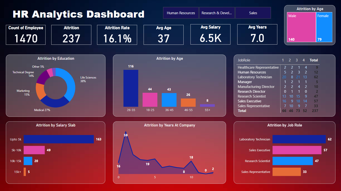 GitHub - arnavsr29/Hr_data_dashboard: This dashboard presents an overview of employee attrition ...
