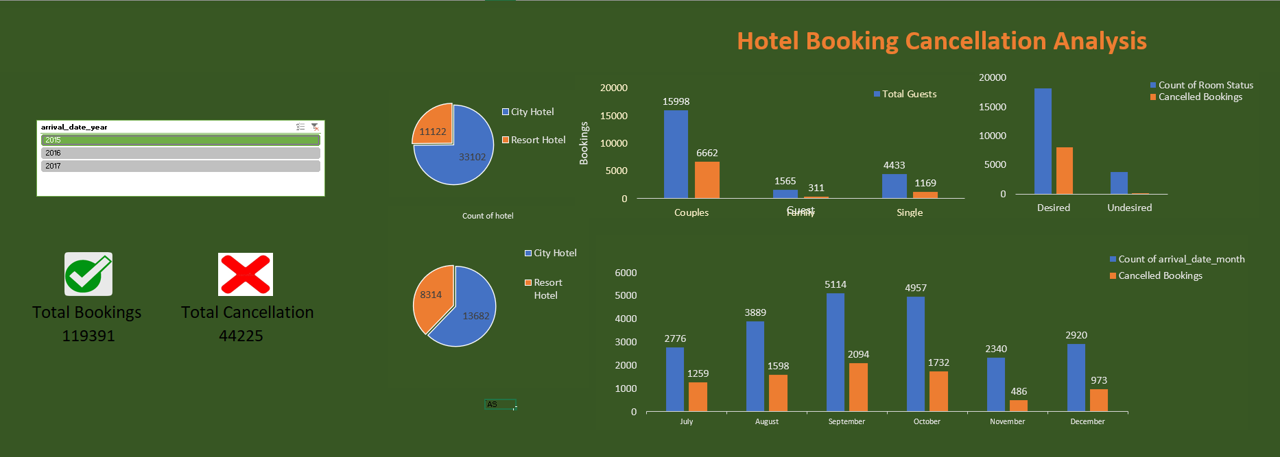 GitHub - hemant17072002/Hotel-Booking-Cancellation-Analysis: Hotel ...