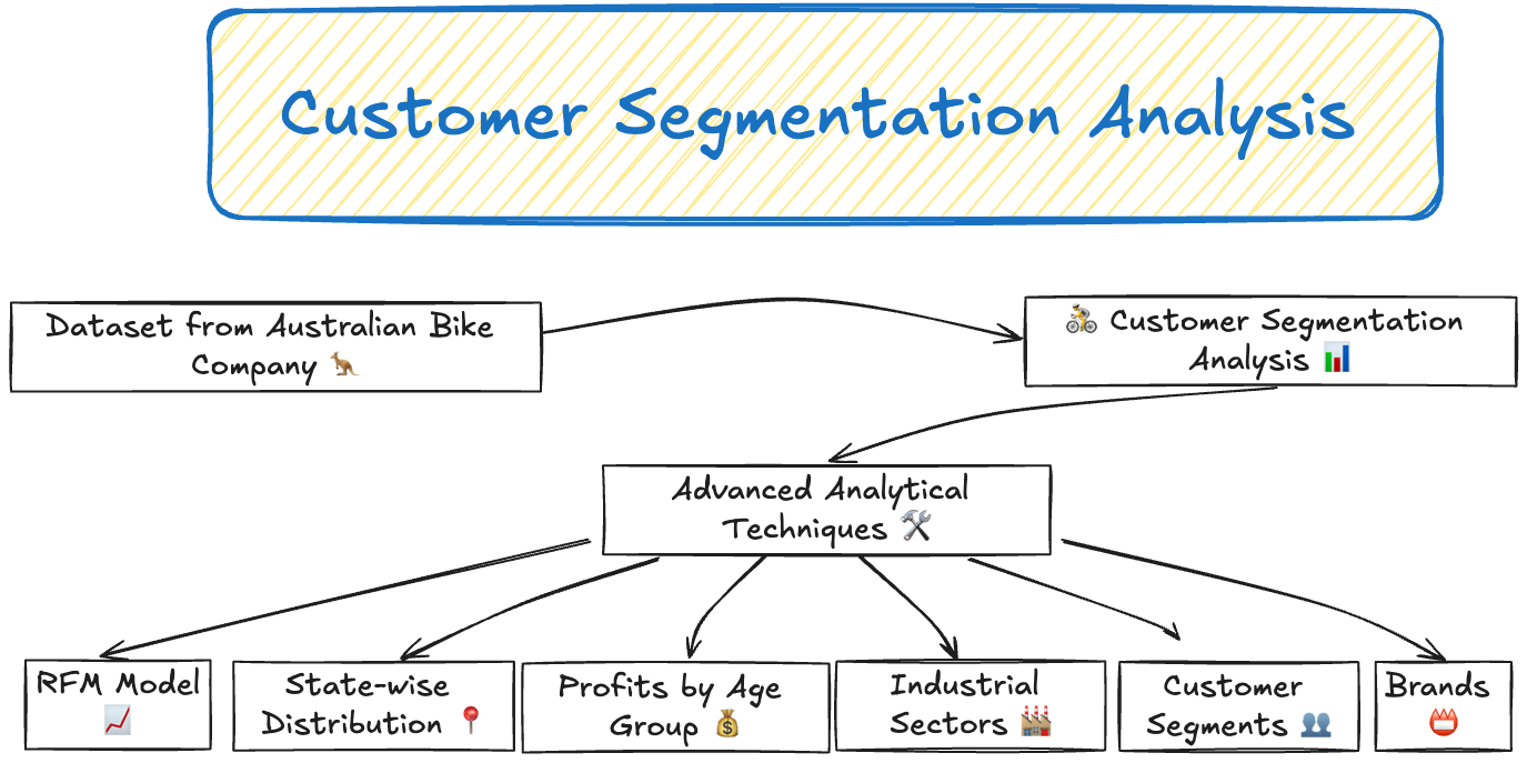 Github Tanu Khanuja Customer Segmentation This Project Involves A