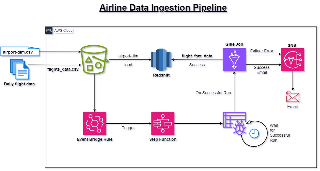 GitHub - yash872/Airline-Data-Ingestion-Project: An airline daily data ...