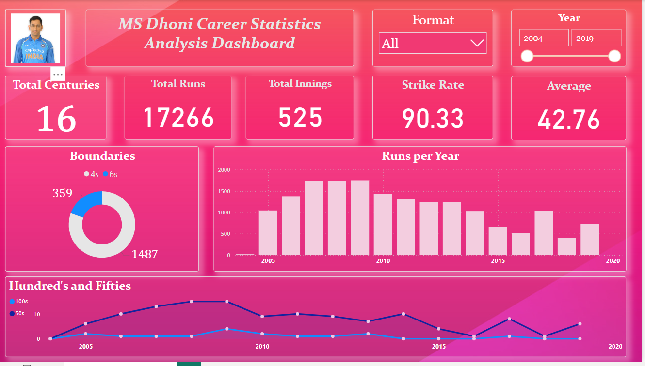 MS-Dhoni-Statistics-Analysis-using-Power-BI/MS Dhoni Statistics ...