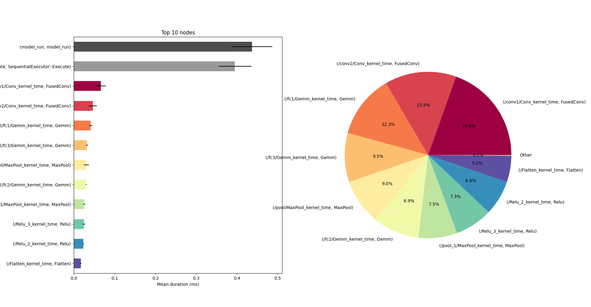 Github Ibaigorordo Onnx Perf Test A Simple Python Tool To Measure The Performance Of Onnx Models