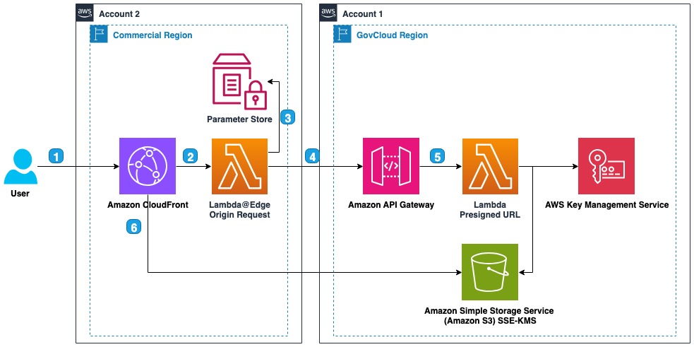 GitHub - aws-samples/cloudfront-to-govcloud-s3-sse-kms: This solutions is to enable domain name ...
