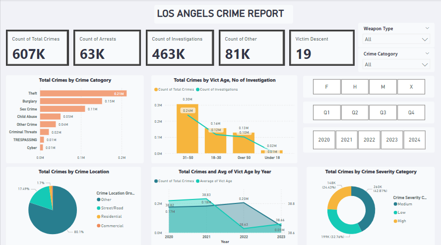 GitHub - Sudarshanabpatil/Los-Angles-Crime-Dashboard: crime data ...