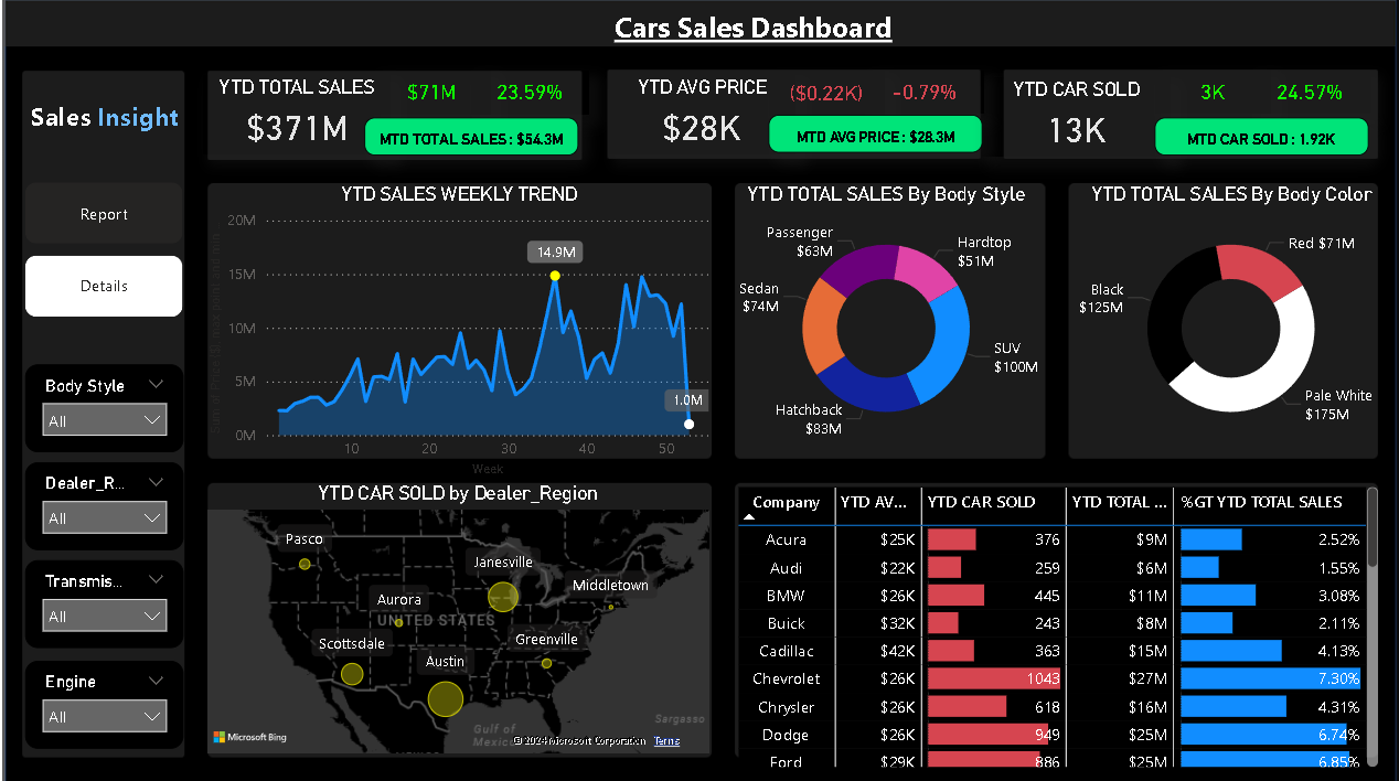 GitHub - Deepraj64/Cars-Sales-PowerBI-Dashboard: 🚗 New Power BI Dashboard Alert! 🚗 Excited to ...