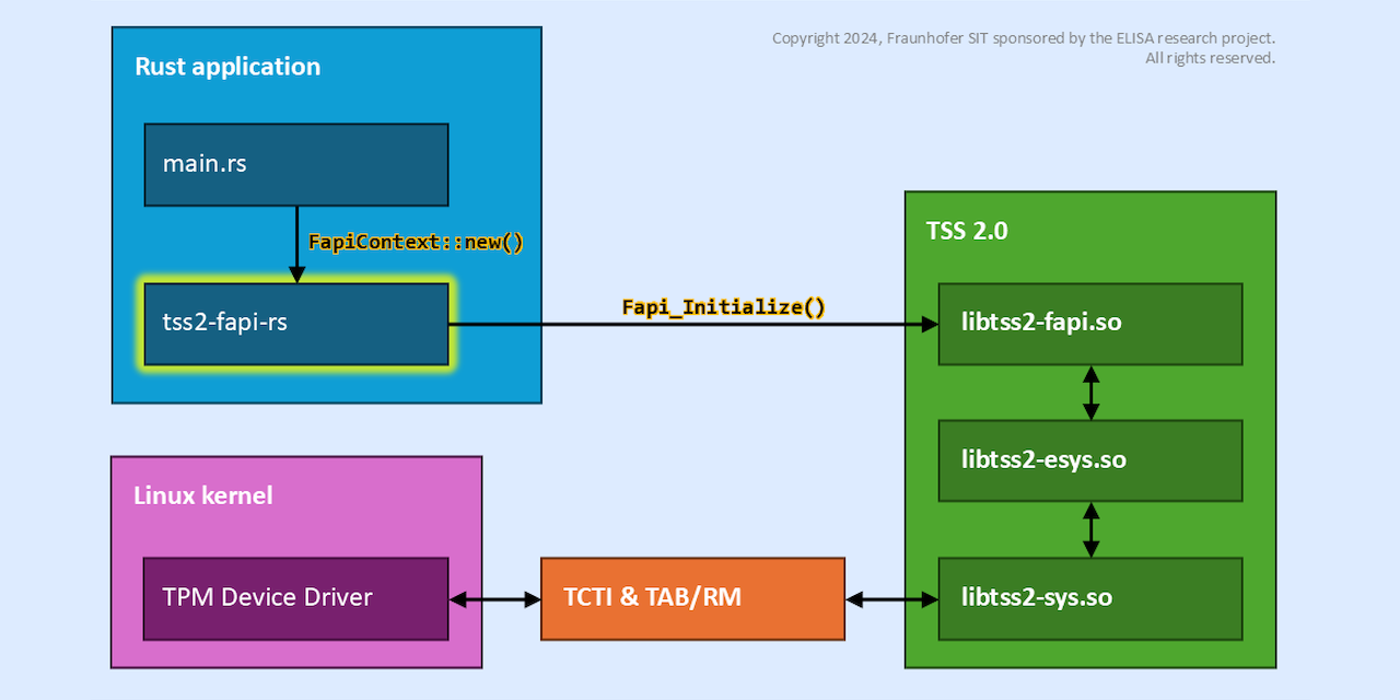 GitHub - tpm2-software/rust-tss-fapi: Rust wrapper for the TSS 2.0 FAPI