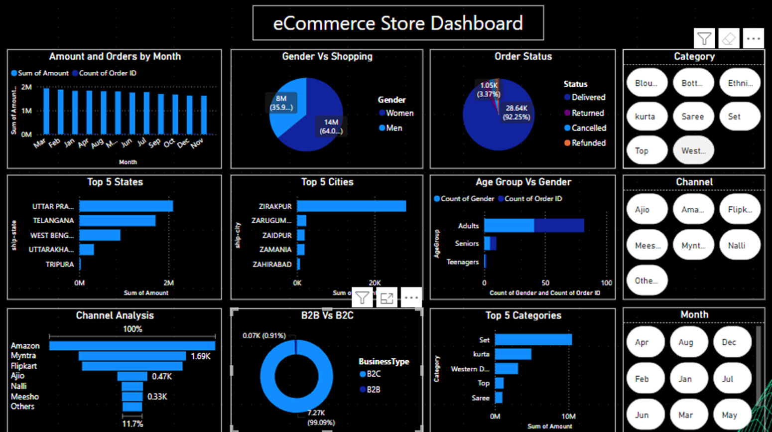 GitHub - rashmisjoshi/eCommerce_Data_Visualization: The project is made on Power_BI where we ...