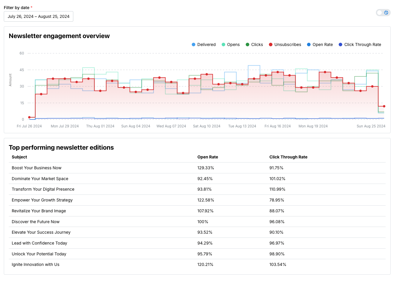 Github Ridermansb Daily Ai Challenge Subscriber Analytics Dashboard